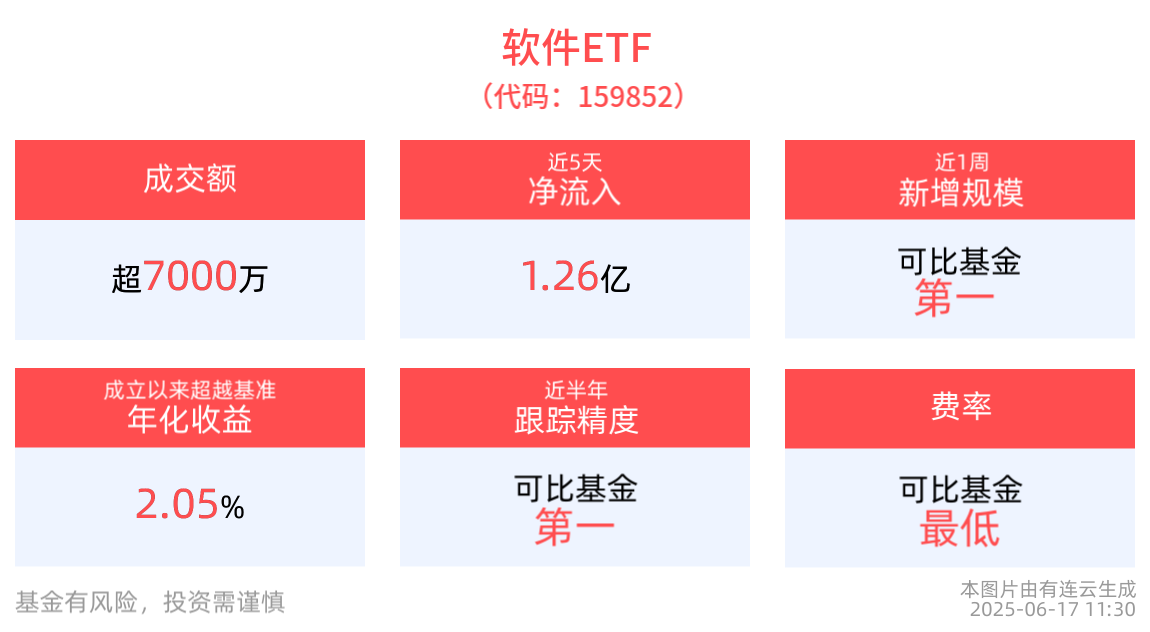 生成式AI将加速软件生产力革新，软件ETF(159852)近5日“吸金”1.26亿元 _ 东方财富网
