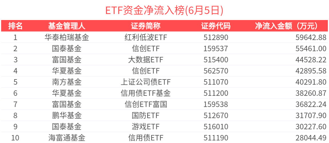 ETF资金榜 | 豆粕ETF(159985)资金加速流入，红利低波ETF(512890)单日“吸金”近6亿元-20250605 _ 东方财富网