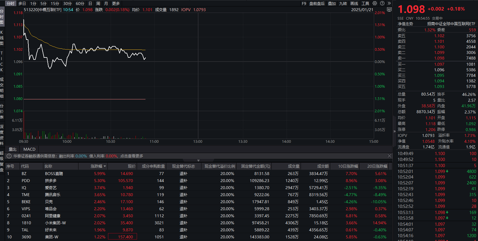2024年四季度电商增速平稳，中概互联ETF（513220）飘红，小米集团-W涨超2% _ 东方财富网