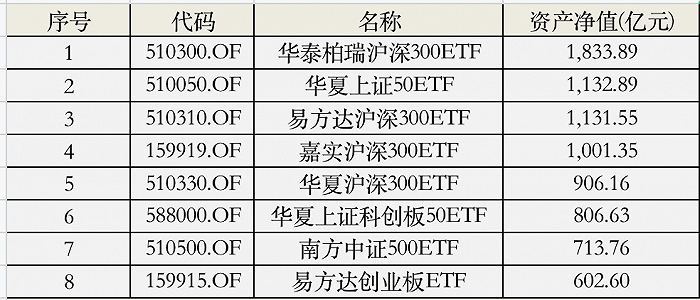 王牌宽基ETF规模狂飙，嘉实沪深300ETF成第四只千亿ETF_天天基金网