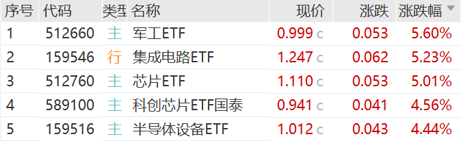 集成电路ETF、芯片ETF、科创芯片ETF国泰、半导体设备ETF大涨点评_天天基金网