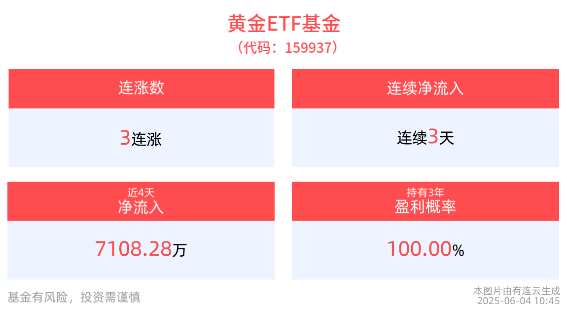 关税政策反复驱动金价上涨，黄金ETF基金(159937)冲击3连涨 _ 东方财富网