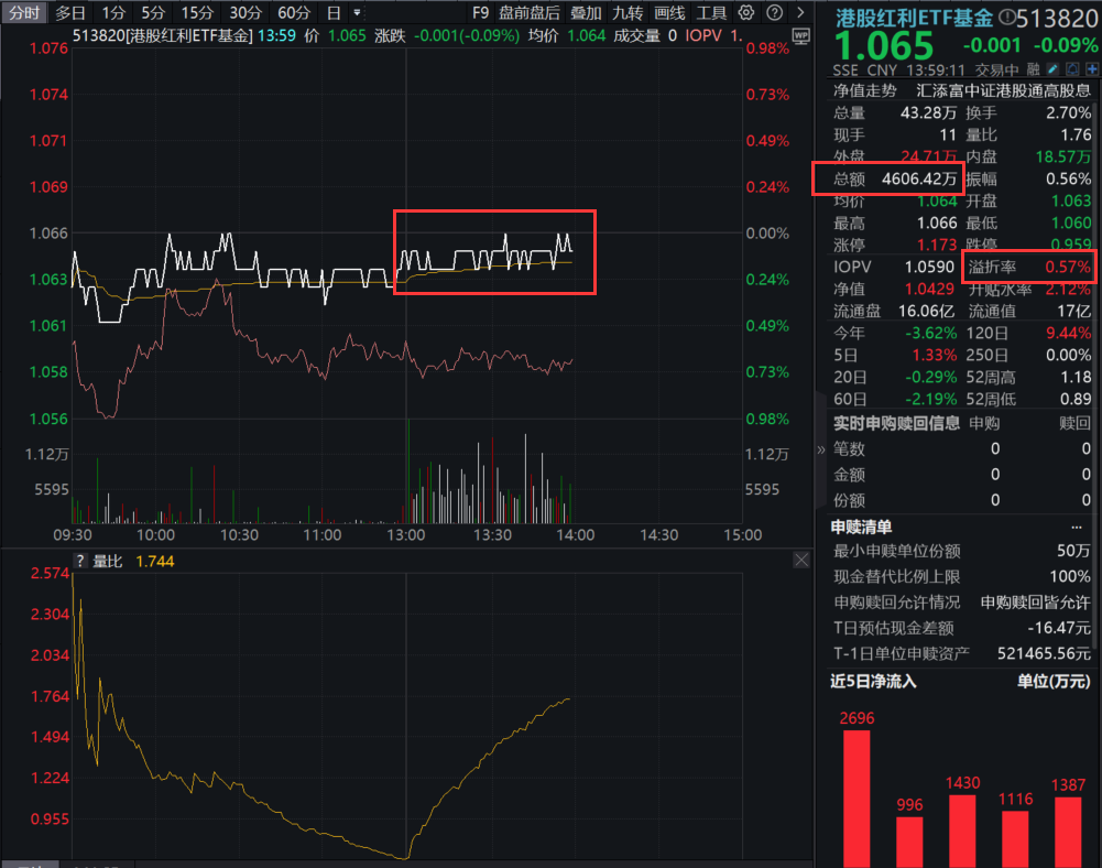 官宣分红！港股红利ETF基金(513820)奏响2025分红第一曲，基金连续7个月分红，资金连续11日增仓超1.9亿！资金为何偏好港股红利？机构解读 _ 东方财富网