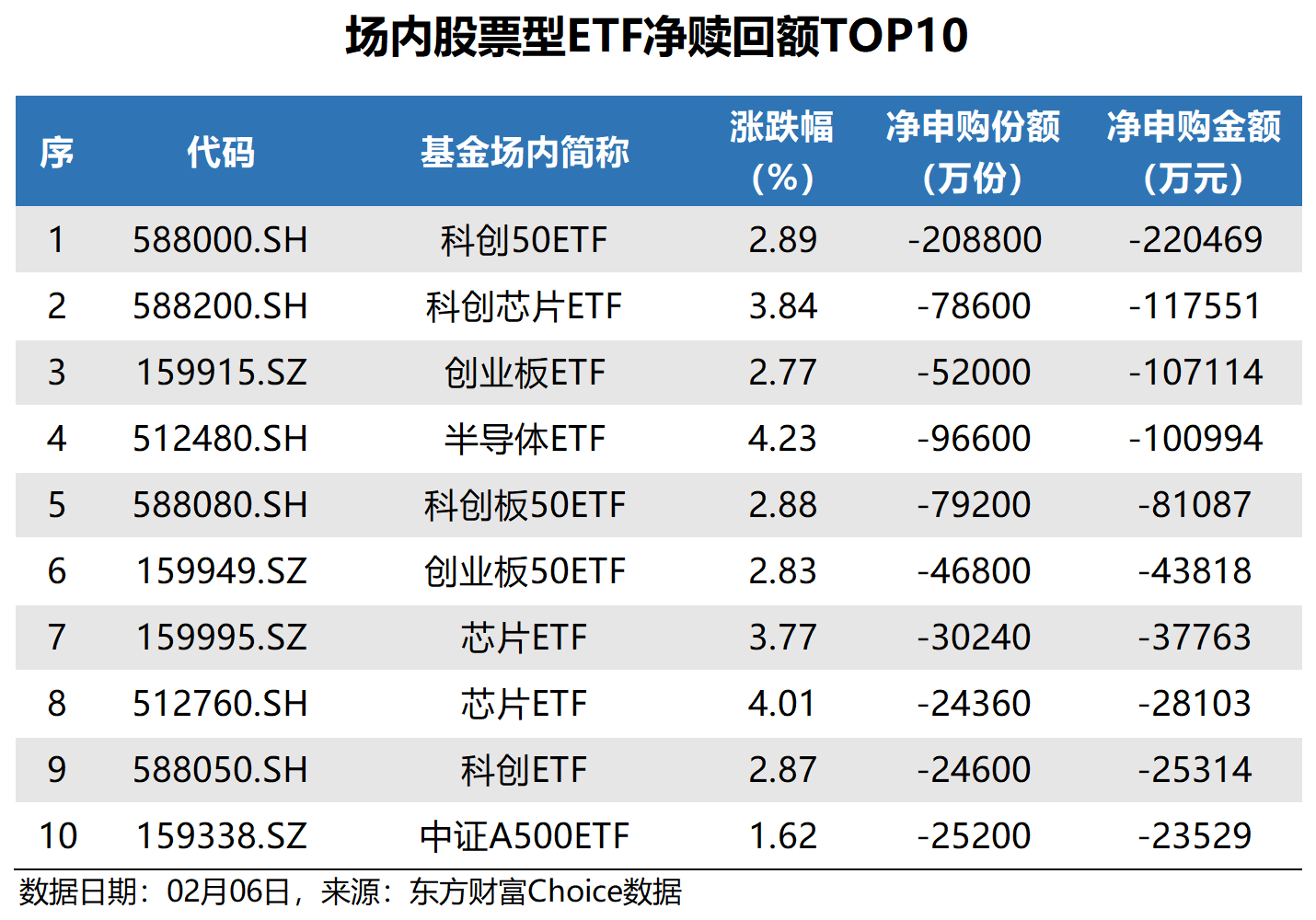 ETF追踪：昨日ETF净赎回25.4亿元 资金减仓科创50ETF_天天基金网
