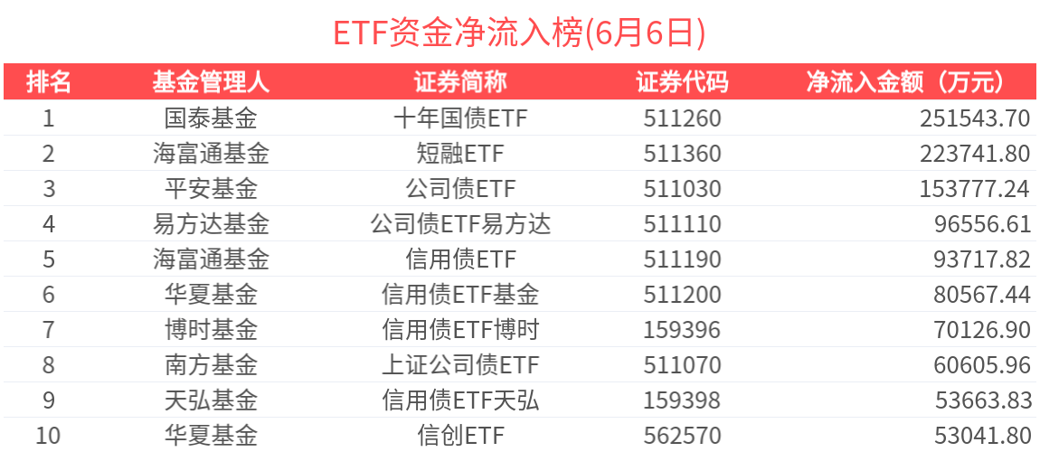 ETF资金榜 | 豆粕ETF(159985)资金加速流入，十年国债ETF(511260)单日“吸金”逾25亿元-20250606 _ 东方财富网
