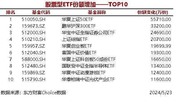 10只股票型ETF份额增加超1亿份，华夏上证50ETF增加5.57亿份 _ 东方财富网
