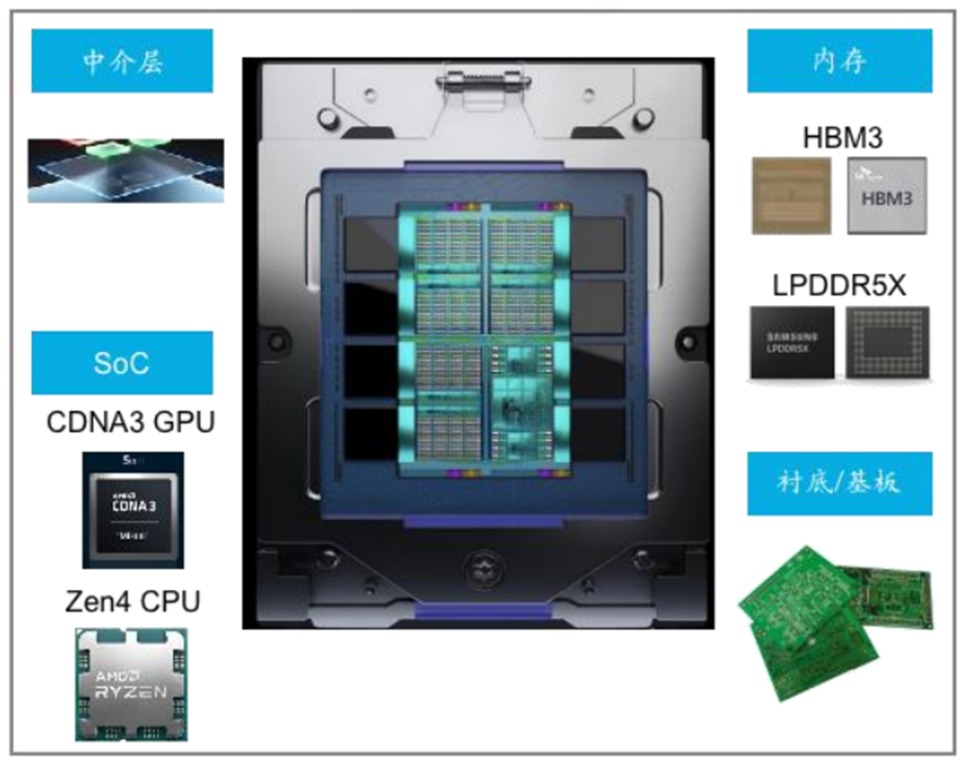AMD四季度拟扩产AI芯片 苏姿丰：CoWoS与HBM供应“不是问题”_天天基金网