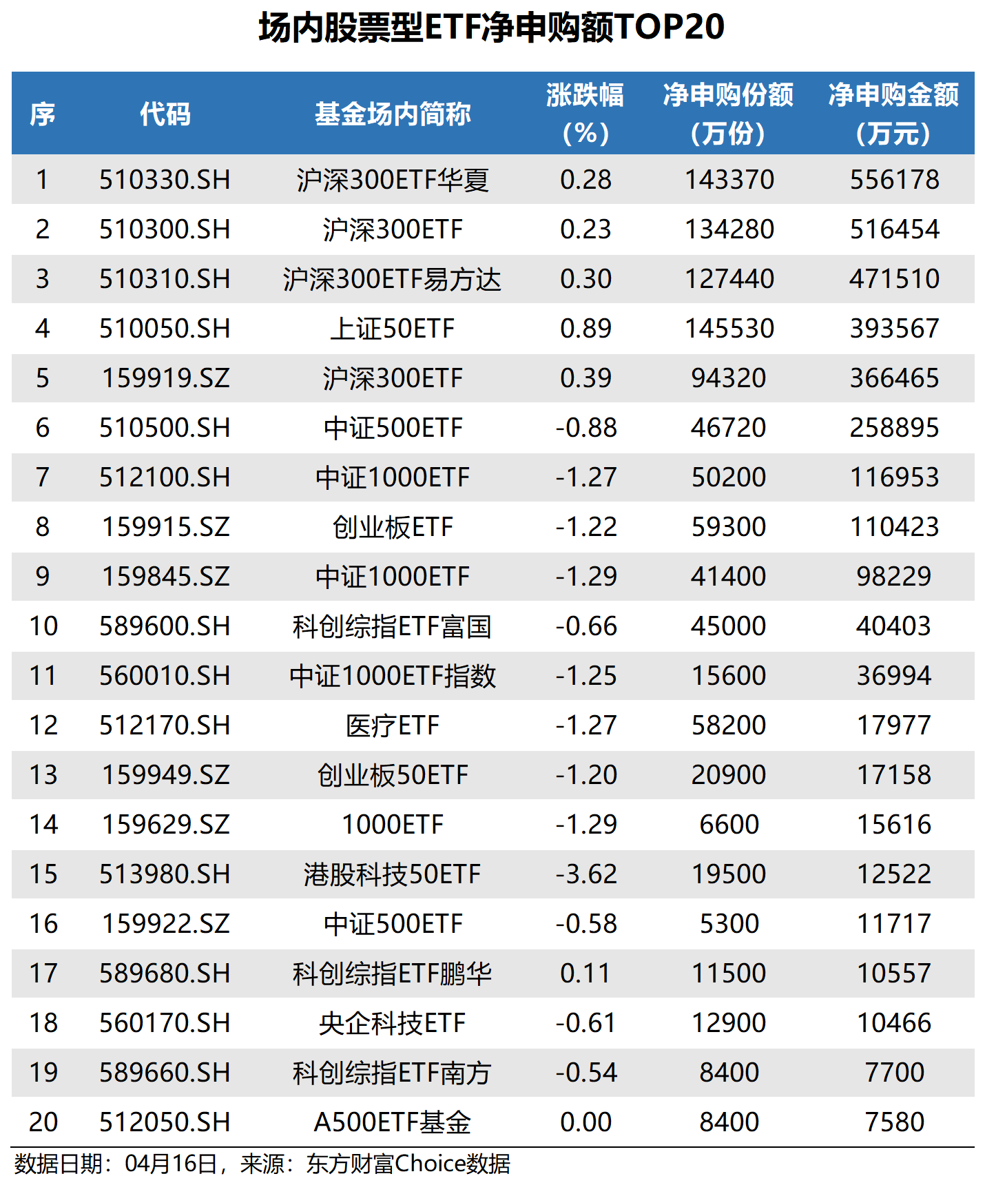 ETF追踪：昨日ETF净申购271.9亿元 资金加仓沪深300ETF _ 东方财富网