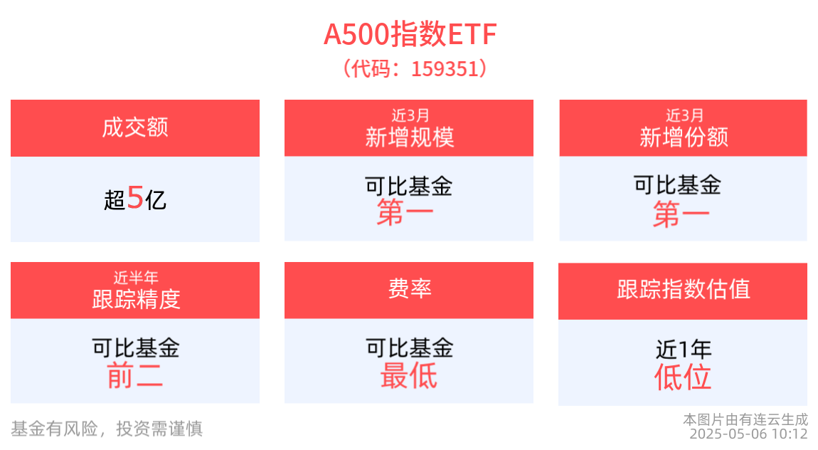 200亿长线资金入市，A500指数ETF(159351)涨近1%，机构：5月市场风格或阶段性转向成长 _ 东方财富网