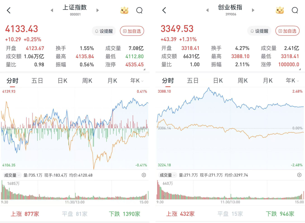 A股三大股指收涨：新能源赛道爆发，两市成交2.5万亿元_首航新能(301658)股吧_东方财富网股吧