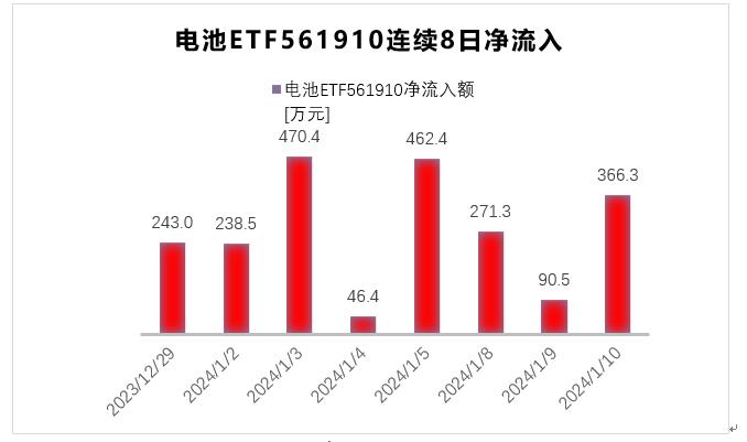 动力电池0.3元/Wh时代到来？宁德时代、比亚迪纷纷出手，电池ETF(561910)再陷调整考验20日均线_天天基金网