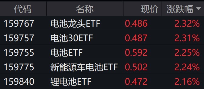 新能源车电池概念股走强，电池龙头ETF、电池30ETF等涨超2%_天天基金网