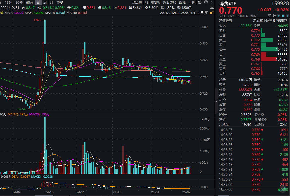国常会再谈提振消费，机构快评！规模最大的消费ETF(159928)收涨近1%，连续5日“吸金”近4亿元！基金经理：关注AI与消费融合 _ 东方财富网
