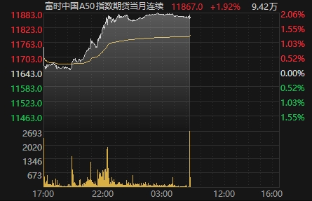 富时中国A50指数期货主力合约早盘上涨近2%_天天基金网