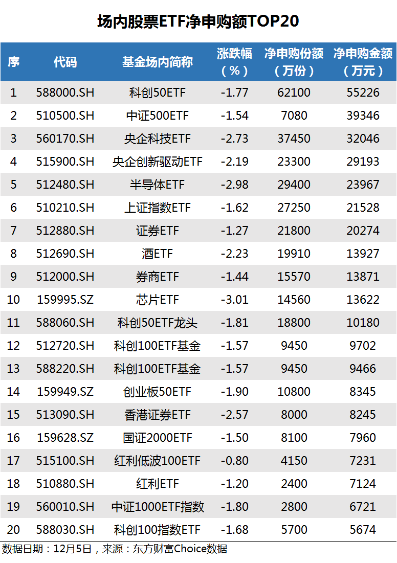 ETF追踪：昨日ETF净流入15亿元 资金大幅加仓科创50ETF _ 东方财富网