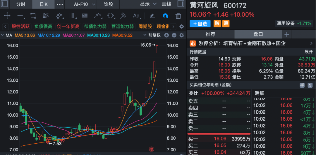 600172，6天5板！房地产突然拉升，万科A涨停！_黄河旋风(600172)股吧_东方财富网股吧
