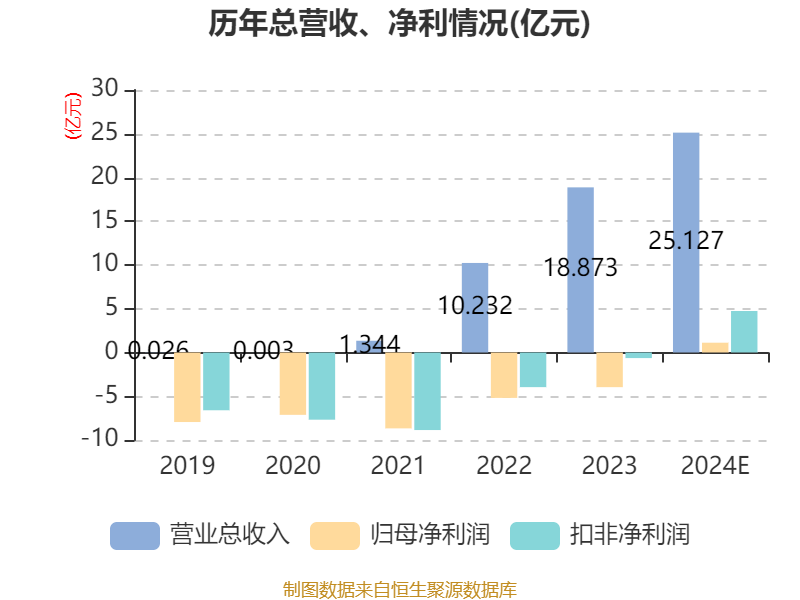 神州细胞：2024年净利1.12亿元 同比扭亏 _ 东方财富网