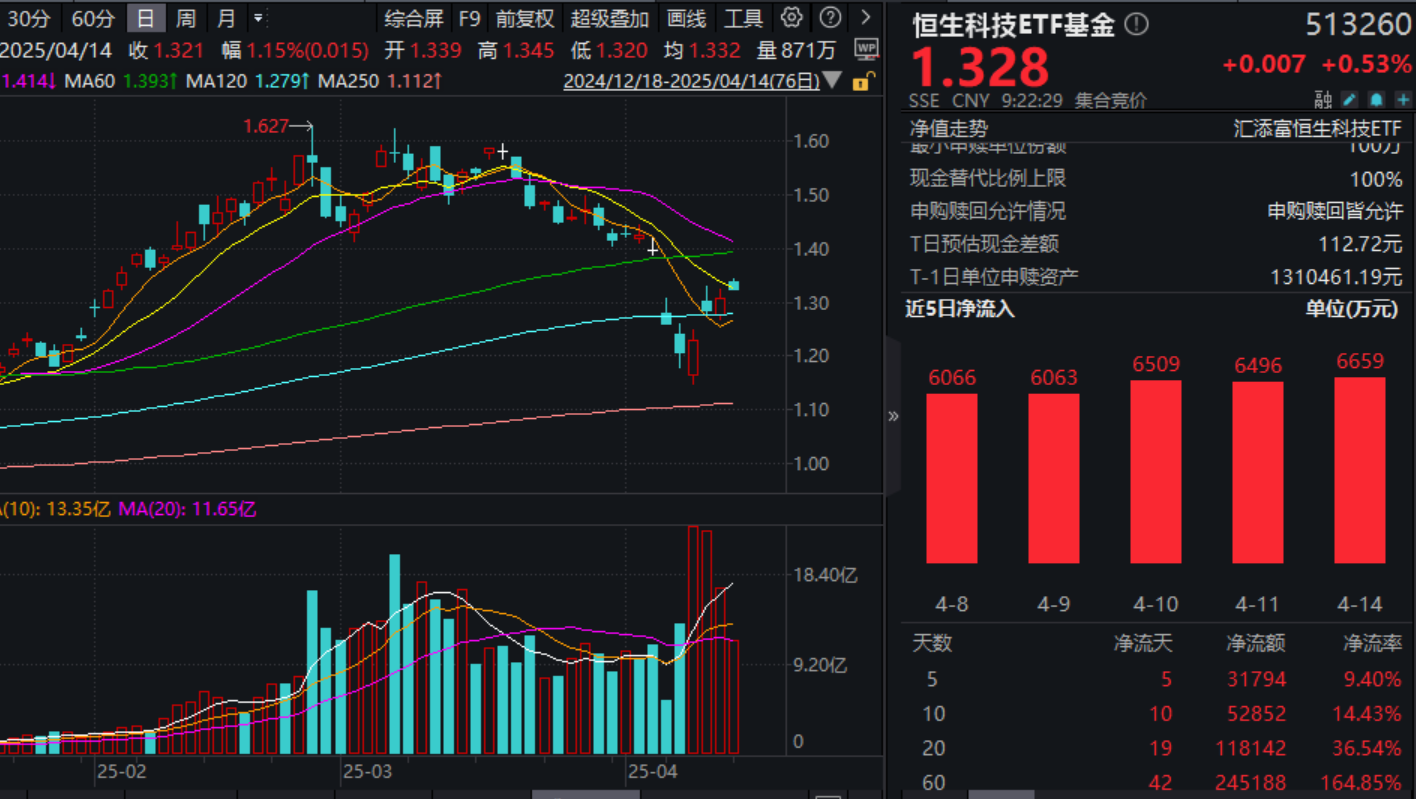 港股大消息！中概股回流？恒生科技ETF基金(513260)开盘走高，资金连续7日顶格净申购！ _ 东方财富网