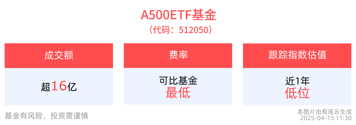 机构：市场延续修复行情，持仓比例可适当增加，A500ETF基金(512050)早盘成交额超16亿元排名可比基金第一 _ 东方财富网