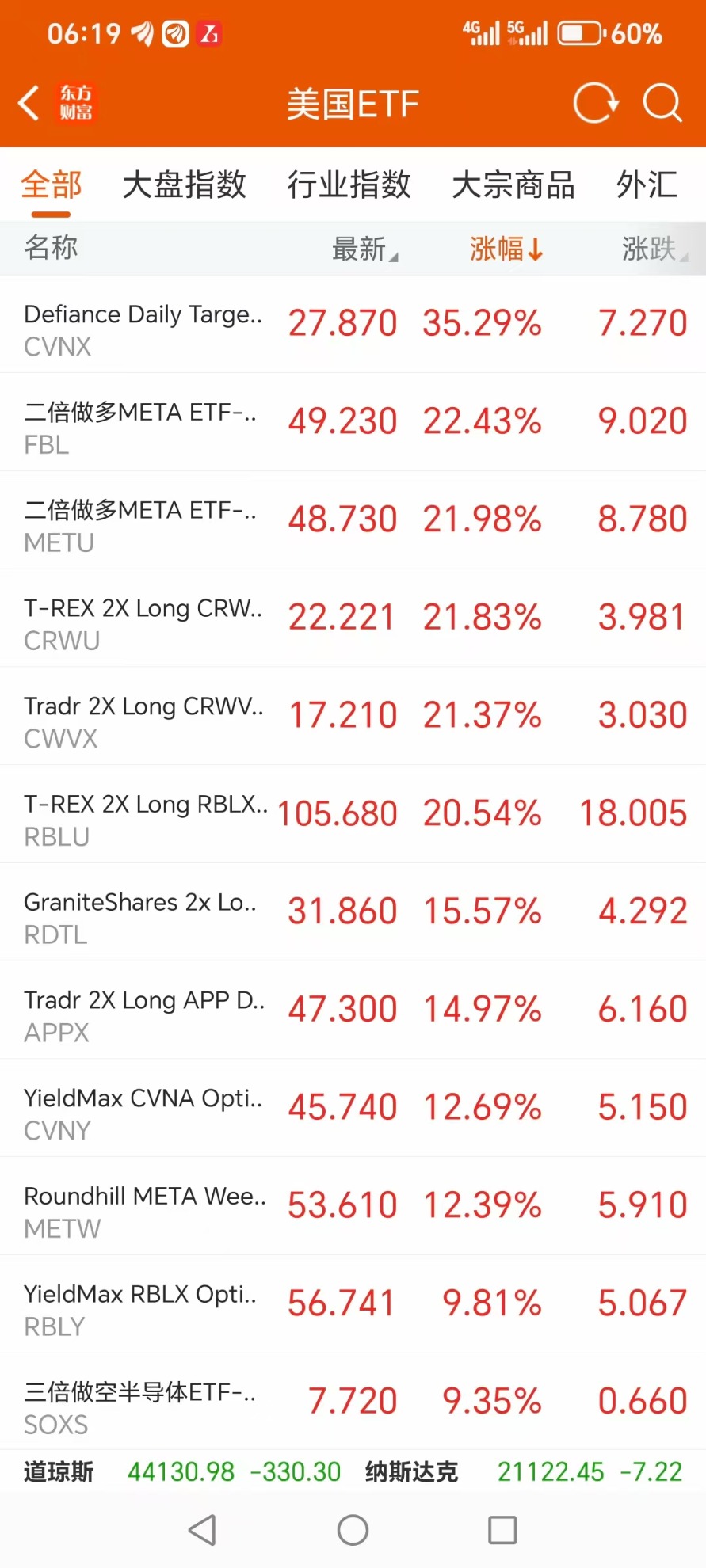 美股ETF追踪 | META业绩大增 2倍做多META ETF涨超22% _ 东方财富网