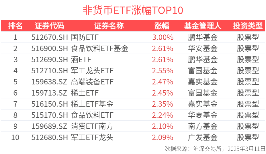 ETF英雄汇(2025年3月11日)：国防ETF(512670.SH)领涨、标普消费ETF(159529.SZ)溢价明显 _ 东方财富网