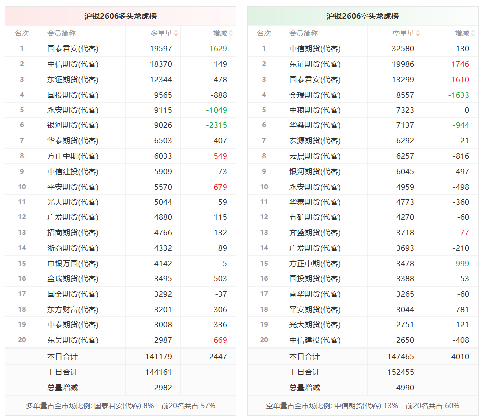 沪银龙虎榜 | 主力合约减仓下行 多头退场意愿弱于空头_沪银(fshfeagm)股吧_东方财富网股吧