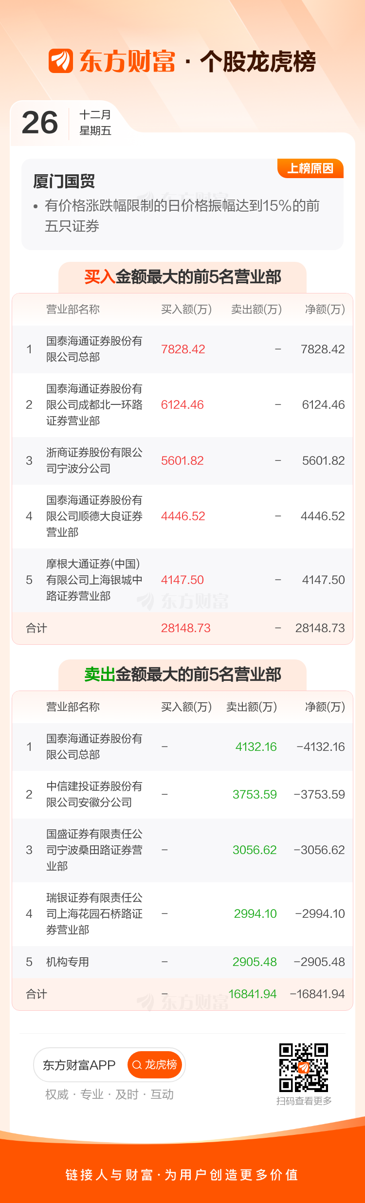 厦门国贸(600755)龙虎榜数据(12-26)_厦门国贸(600755)股吧_东方财富网股吧