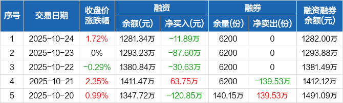 A50ETF：连续3日融资净偿还累计130.12万元（10-24） _ 东方财富网