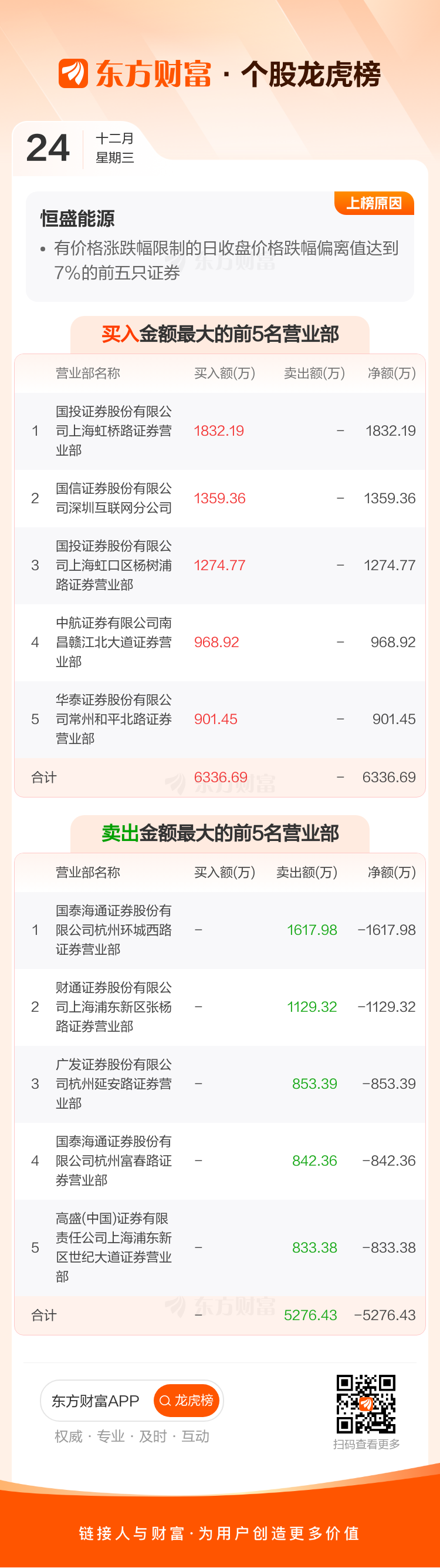 恒盛能源(605580)龙虎榜数据(12-24) _ 东方财富网