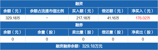 港股通科技30ETF：连续4日融资净买入累计212.48万元（07-26） _ 东方财富网