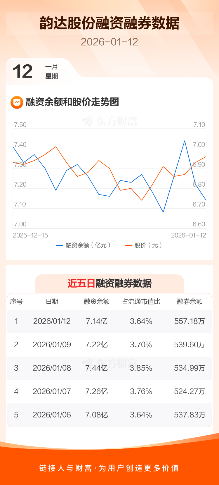 韵达股份：融资净偿还764.67万元，融资余额7.14亿元 _ 东方财富网