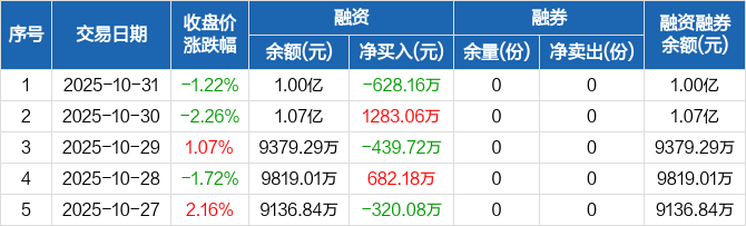 港股通科技30ETF：融资净偿还628.16万元，融资余额1亿元（10-31） _ 东方财富网