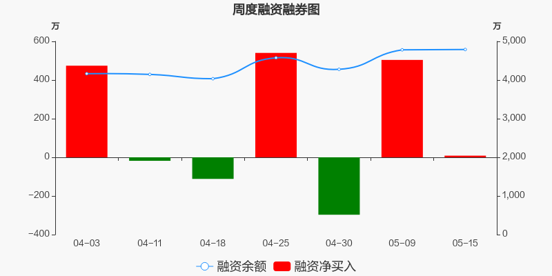 首航新能连续2周融资净买入合计512.73万元_首航新能(301658)股吧_东方财富网股吧