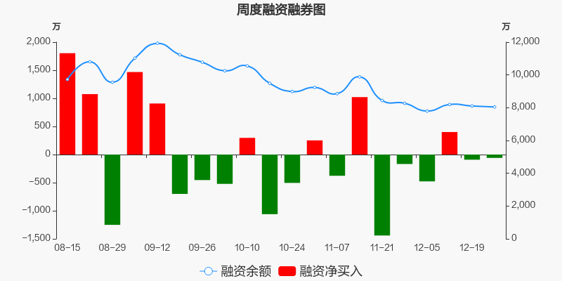 首航新能连续2周融资净偿还合计150.97万元_首航新能(301658)股吧_东方财富网股吧