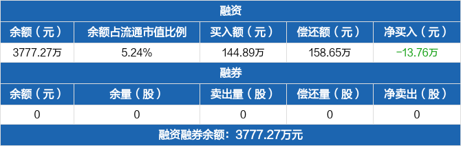 美腾科技：融资净偿还13.76万元，融资余额3777.27万元（02-06） _ 东方财富网