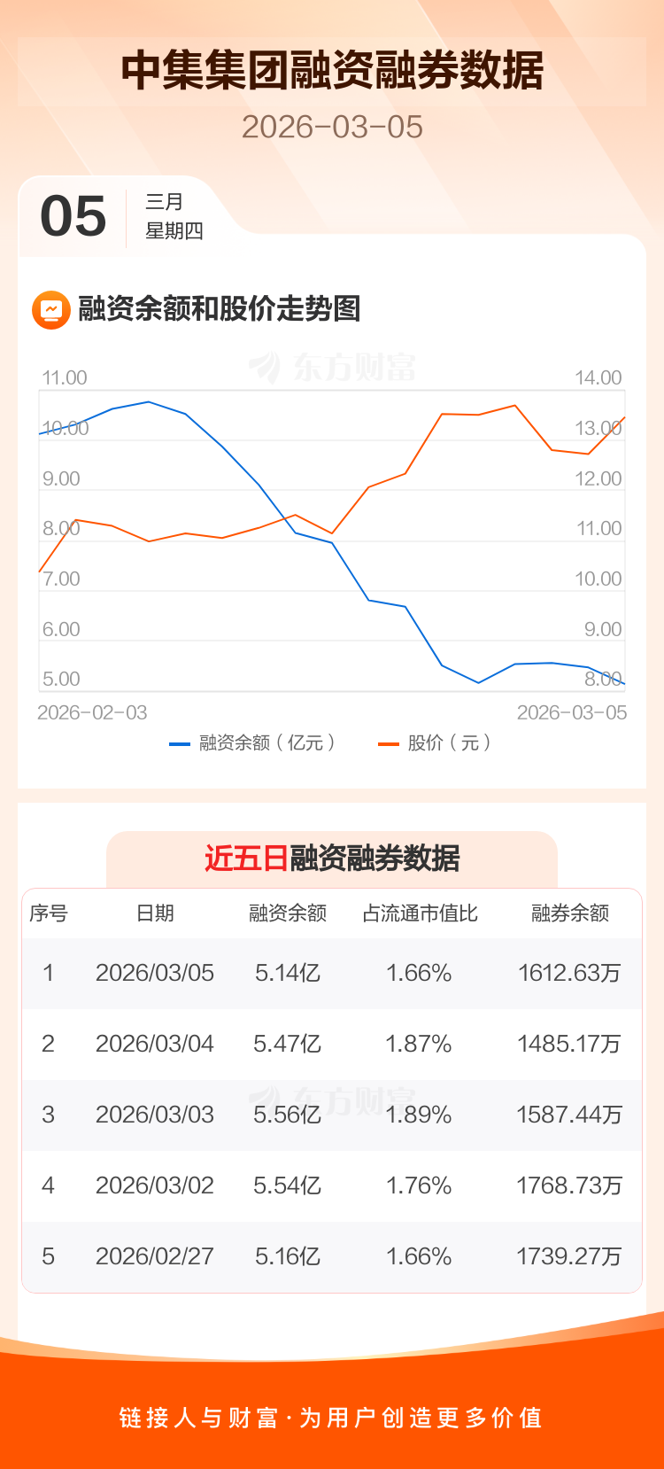 中集集团：融资净偿还3228.37万元，融资余额5.14亿元_中集集团(000039)股吧_东方财富网股吧